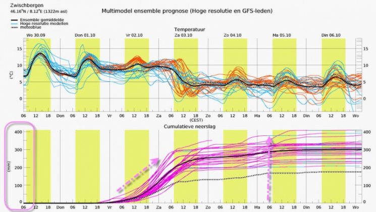 Alpen - Extreme verschillen weekend weer. Lokaal meer dan 400mm ...